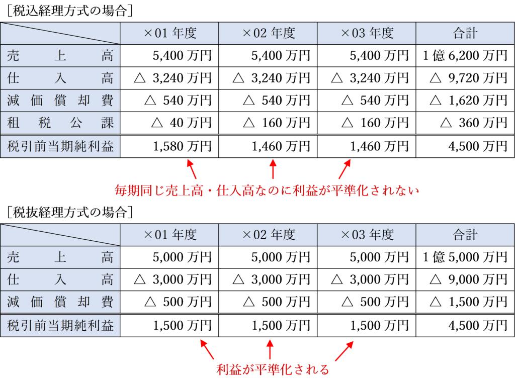 消費税の税込経理方式と税抜経理方式の違いとそれぞれのメリット 消費税法一問一答アプリ公式hp