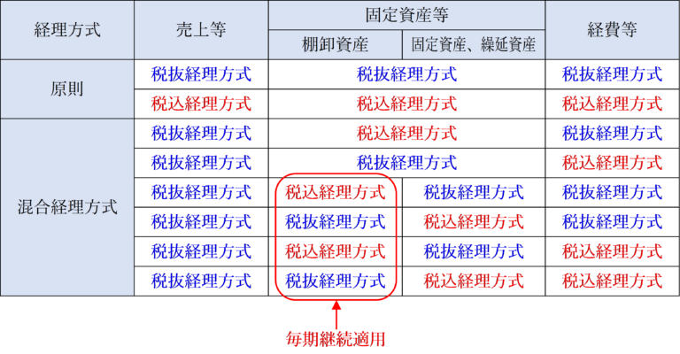 税込経理方式と税抜経理方式を併用する「混合経理方式」のメリット 消費税法一問一答アプリ公式hp