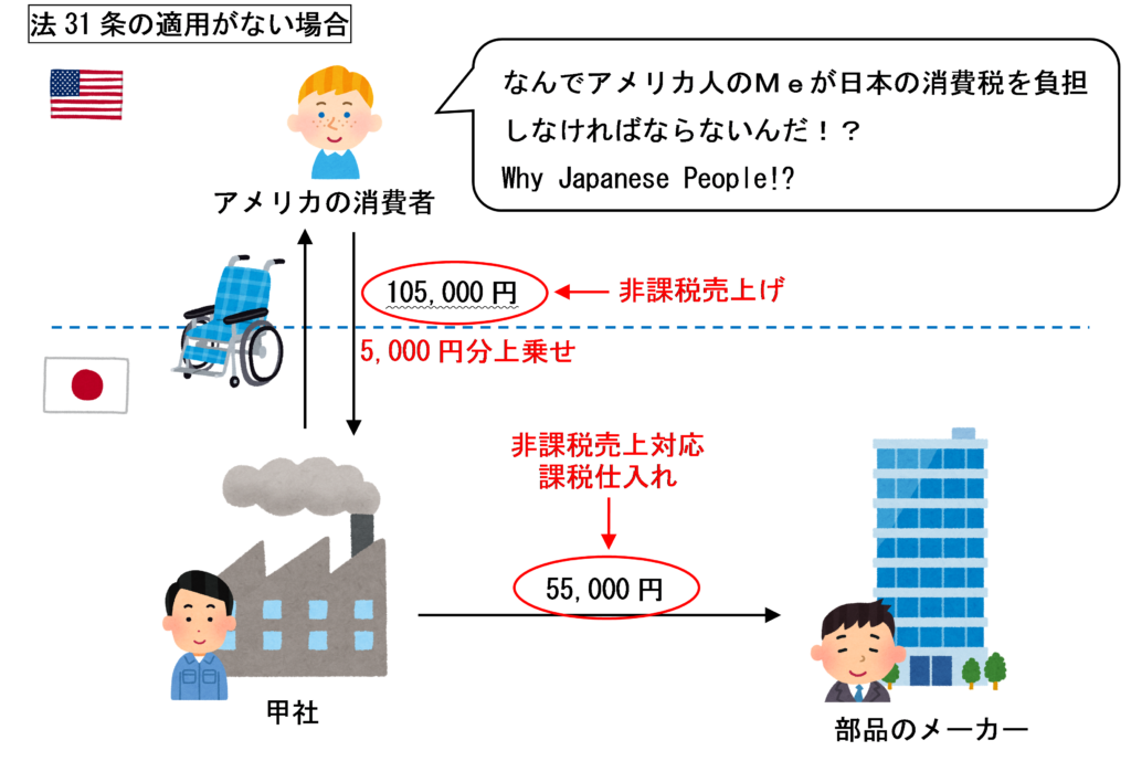 非課税資産の輸出売上高が課税売上割合の分子に算入される理由 消費税法一問一答アプリ公式hp
