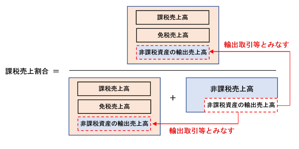有価証券や金銭債権等に非課税資産の輸出規定が適用されない理由 消費税法一問一答アプリ公式hp