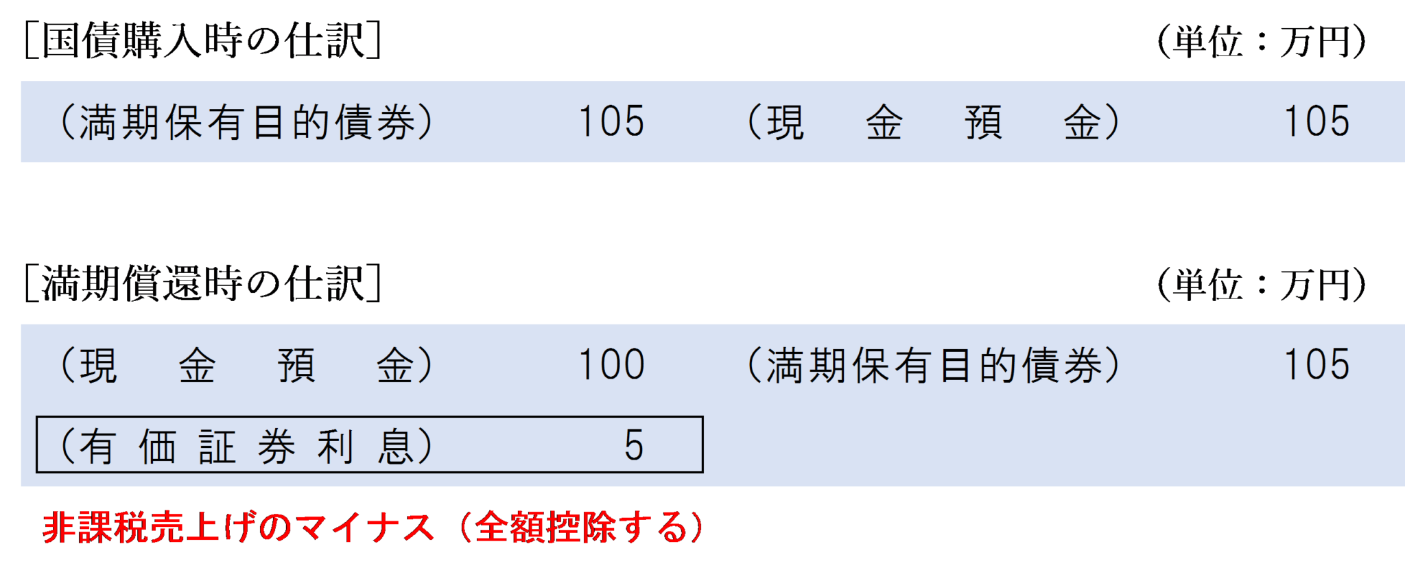 課税売上割合の分母に算入される非課税売上高の計算上の注意点 消費税法一問一答アプリ公式hp