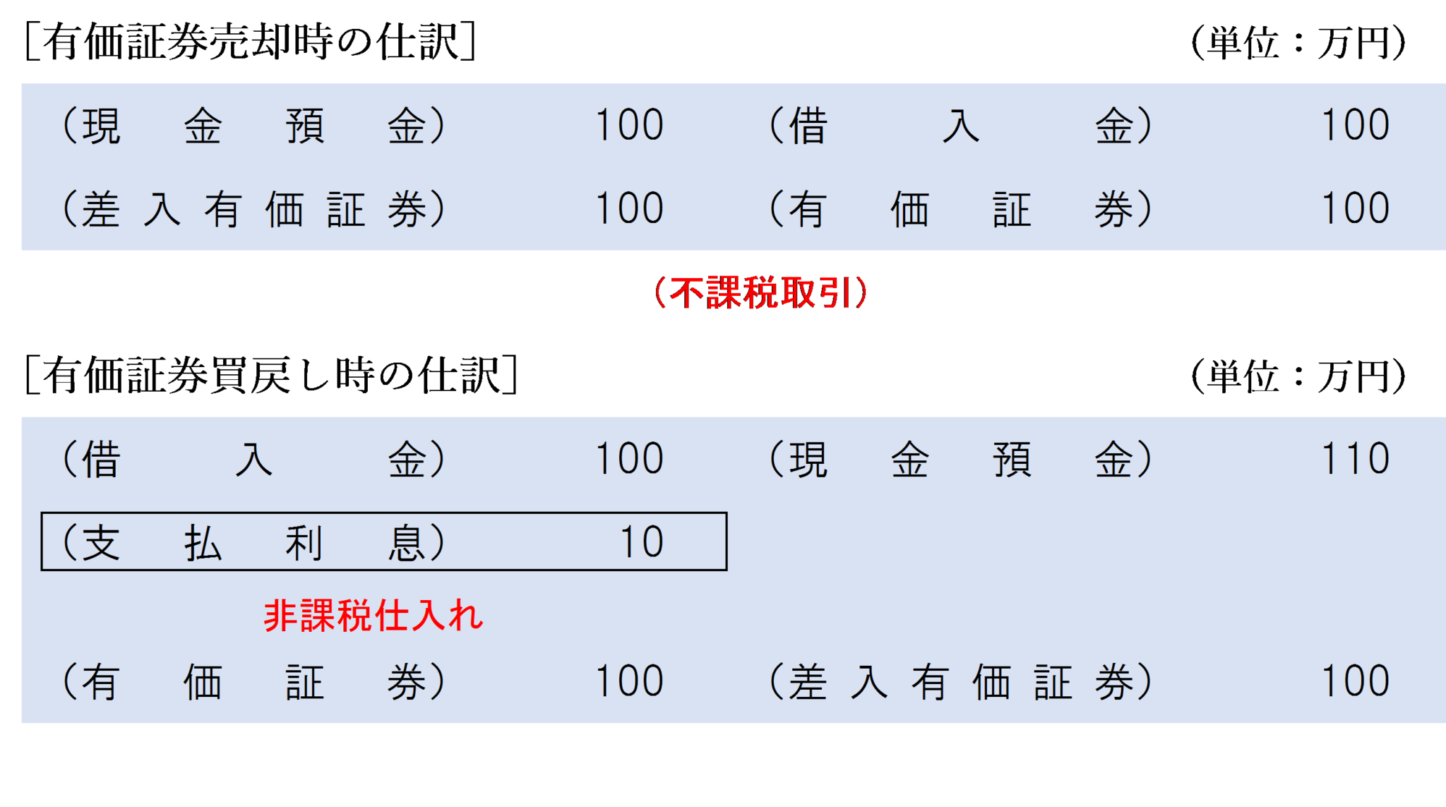 課税売上割合の分母に算入される非課税売上高の計算上の注意点 消費税法一問一答アプリ公式hp