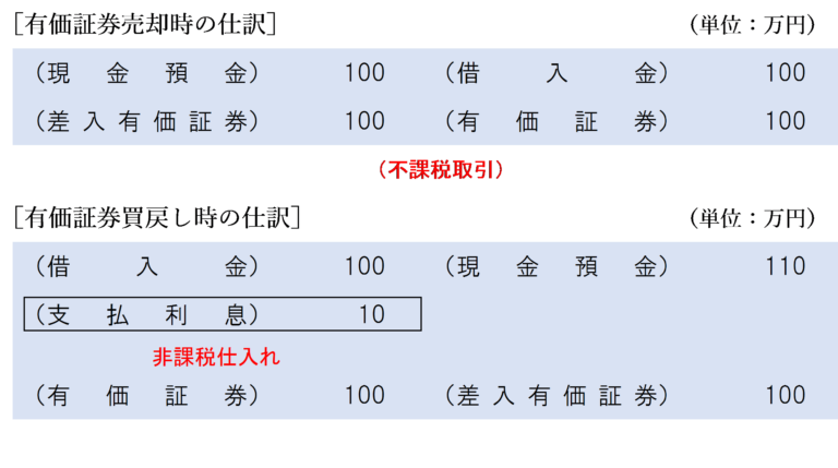 課税売上割合の分母に算入される非課税売上高の計算上の注意点 消費税法一問一答アプリ公式hp