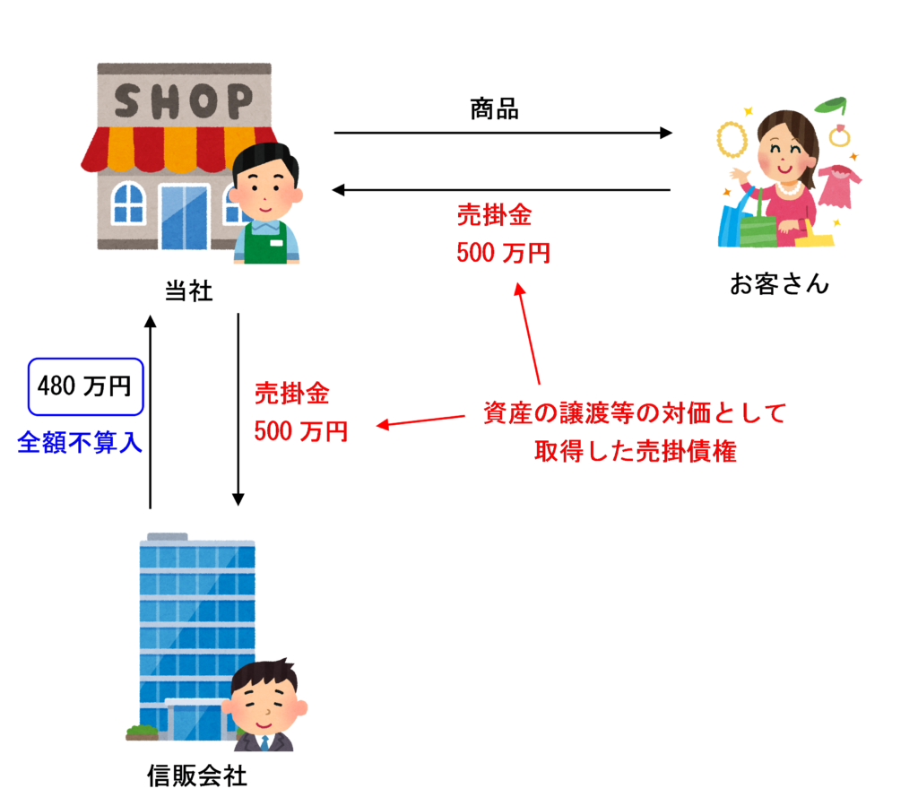 課税売上割合の分母に算入される非課税売上高の計算上の注意点 消費税法一問一答アプリ公式hp