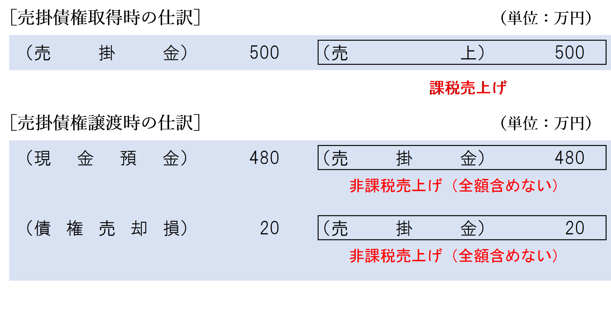 課税売上割合の分母に算入される非課税売上高の計算上の注意点 消費税法一問一答アプリ公式hp