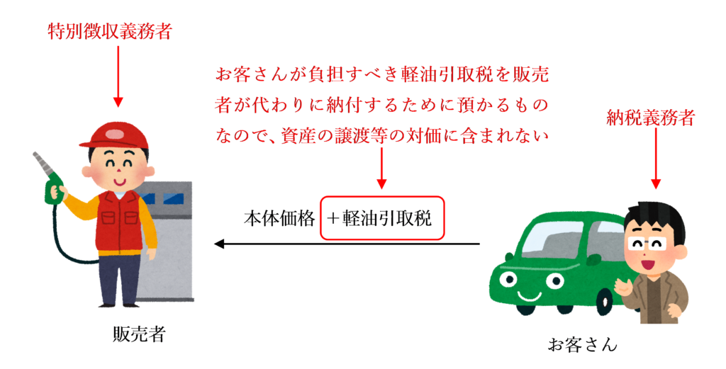 特別徴収義務者でない者に支払う軽油引取税相当額の消費税の取扱い 消費税法一問一答アプリ公式hp