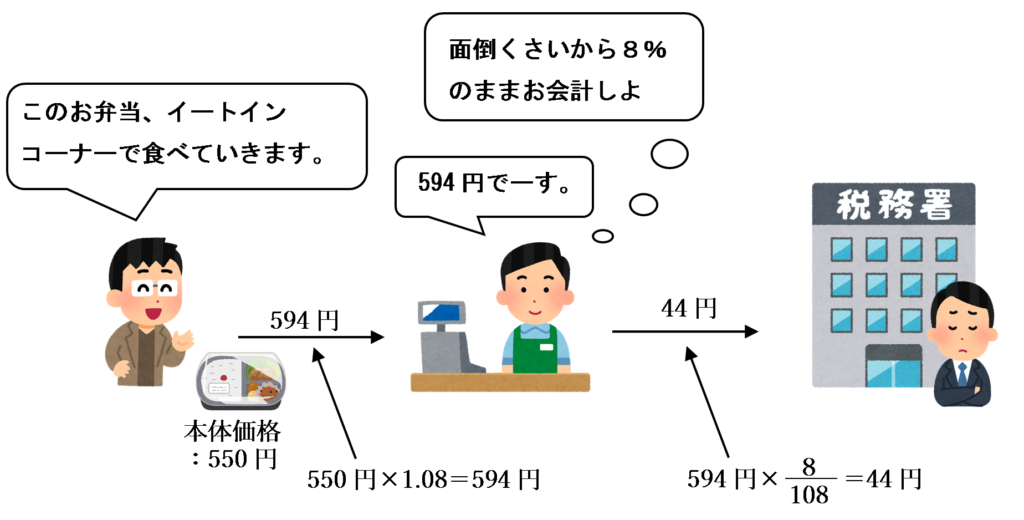 イートイン利用の申告を無視して軽減税率8で会計したら「脱税」です 消費税法一問一答アプリ公式hp