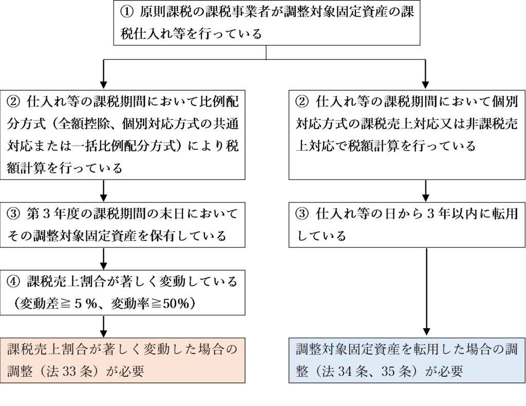調整対象固定資産を転用した場合の消費税額の調整 消費税法一問一答アプリ公式hp